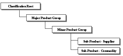 Classification Hierarchy Structures