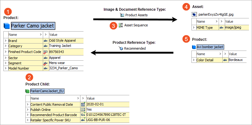 Elasticsearch Data Specification Type Examples