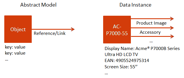 Object Types and Structures