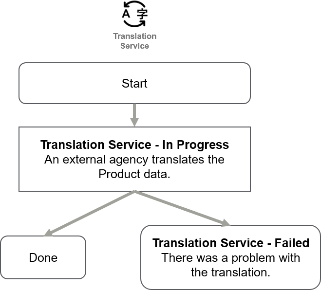 Translation Process 3 - Translation