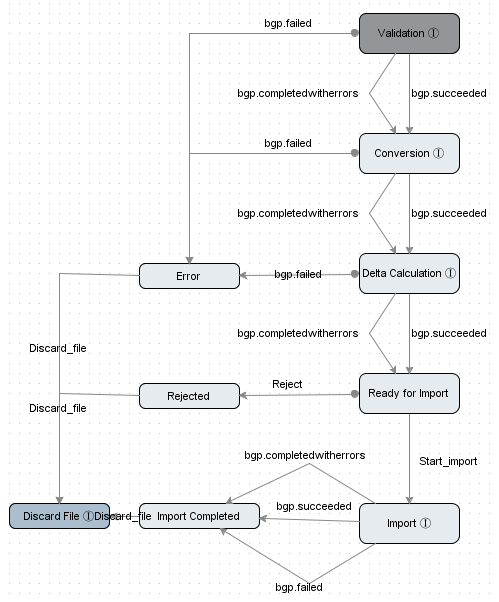 Import Workflow Overview
