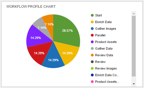 Workflow Profile Chart Dashboard